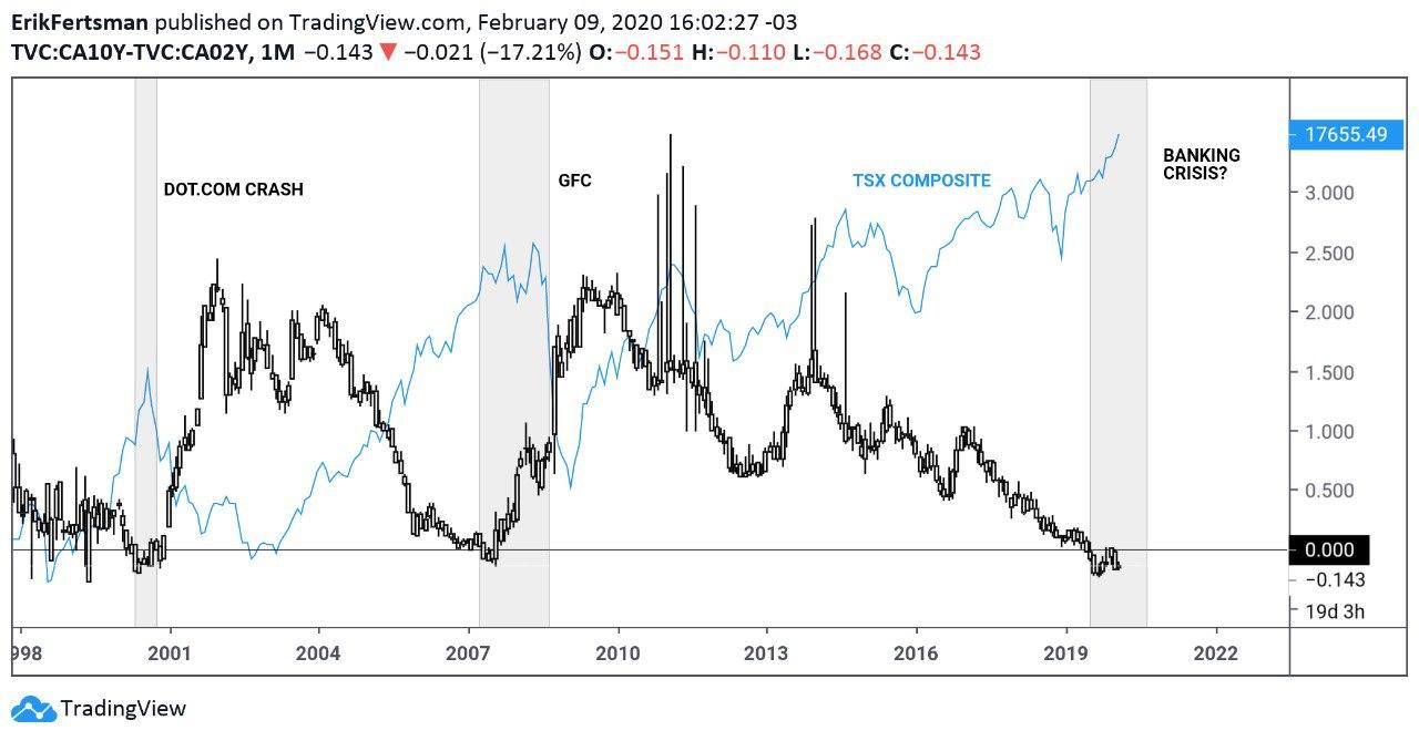 3 charts that show what happened in Canada the last time the yield ...