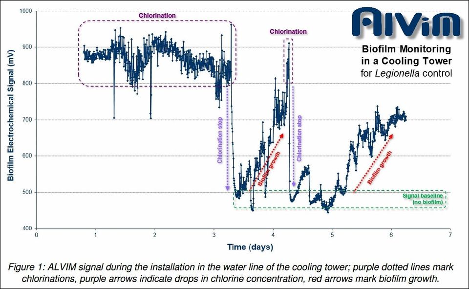 ALVIM BIOFILM SENSORS DETECT BACTERIA GROWTH