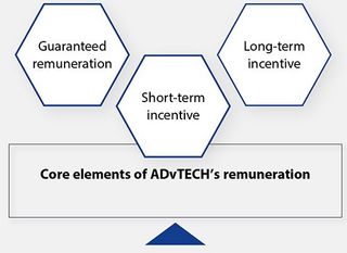 ADvTECH Group | Remuneration Report