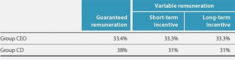 ADvTECH Group | Remuneration Report