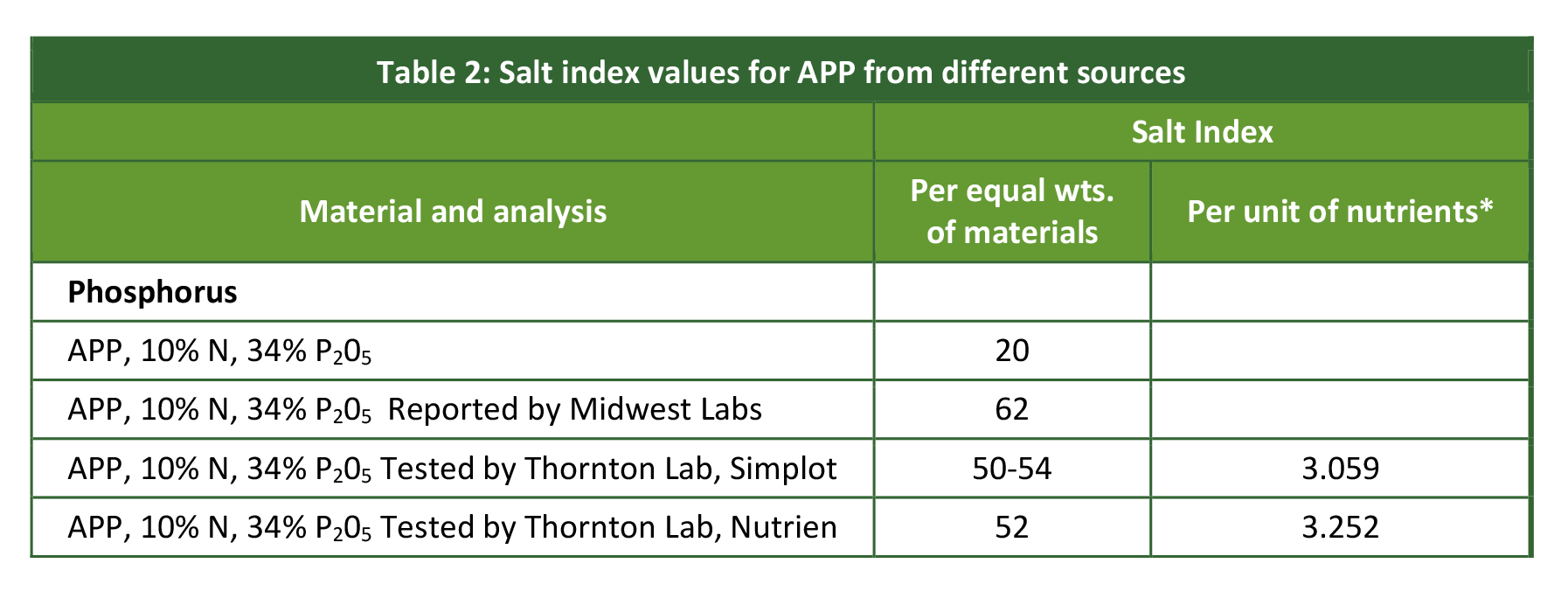 Salt Index – the Bigger Picture