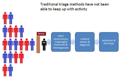 History of Medical Triage | Australia | Etri