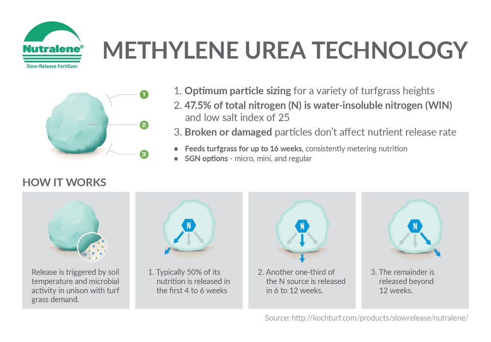 Turf[TECH]Report - Controlled/Slow Release Fertilizers [Part 1]