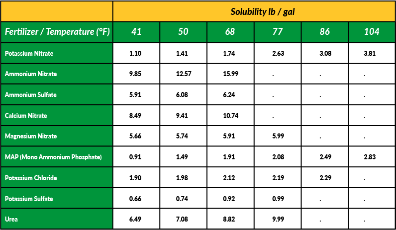 Solubility – The Key to Plant Nutrition
