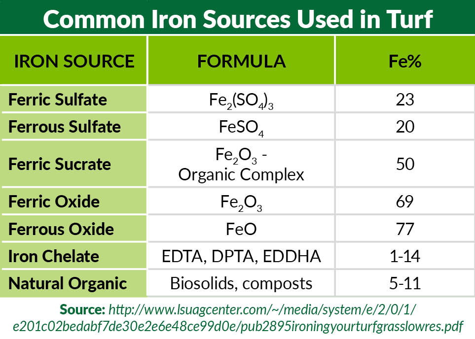The TURF[TECH]REPORT – Iron’s Function in Plant Health