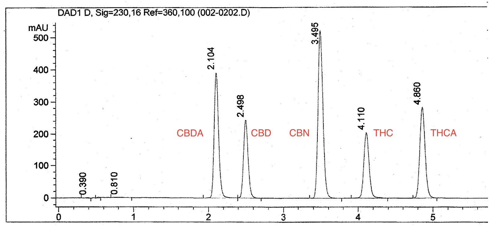 Potency Testing - Utilizing HPLC