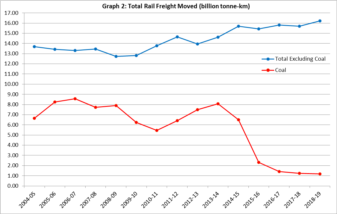 Rail freight : Market trends in three graphs
