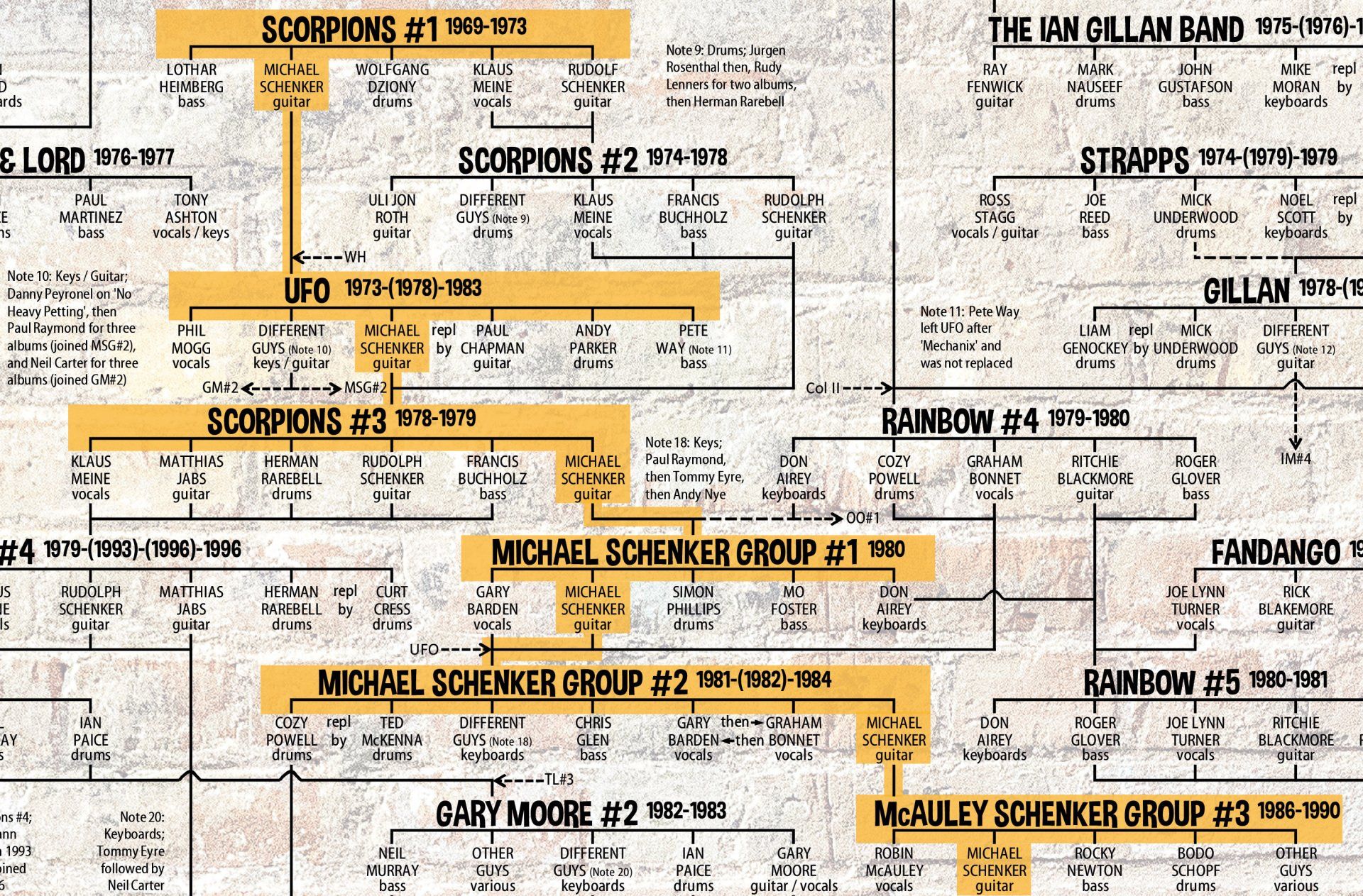 Rock Family Tree Rock Family Tree