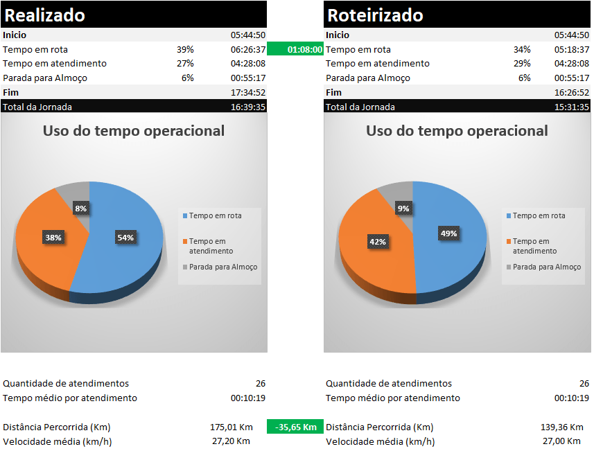 Como fazer rotas - Caso real de roteirização no transporte e distribuição Como fazer rotas - Caso real de roteirização no transporte e distribuição