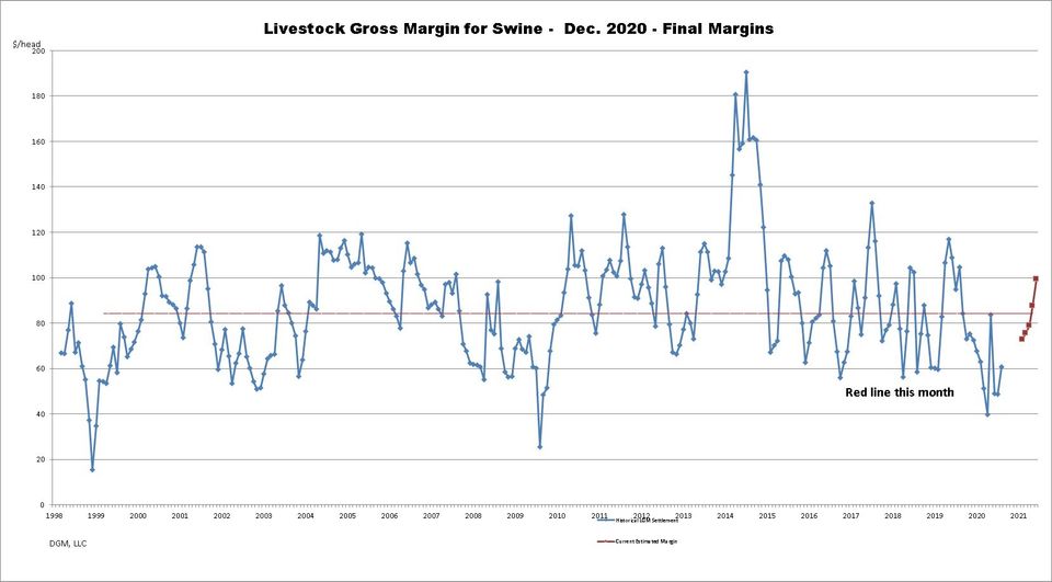 Swine History | Dairy Gross Margin