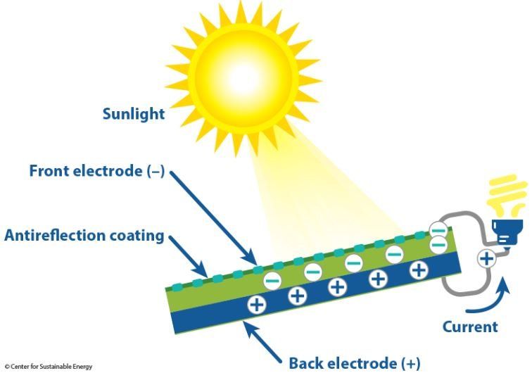 How solar panels convert sunlight into electricity | 8MSolar