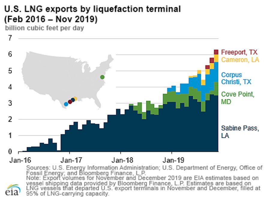 U.S. LNG set two consecutive records in October and November 2019