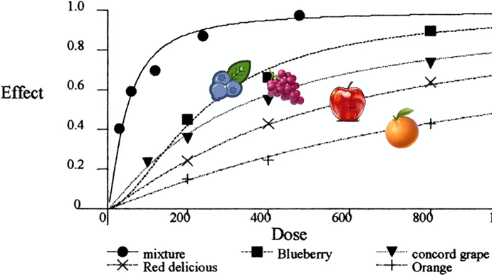 The Incredible Synergy of Plant Phytochemicals