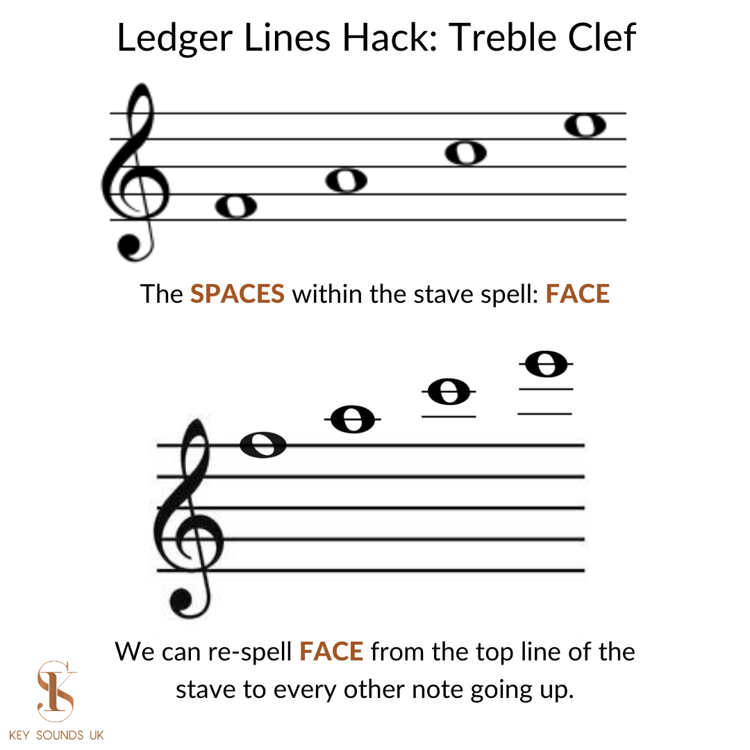 How to Read Sheet Music Faster