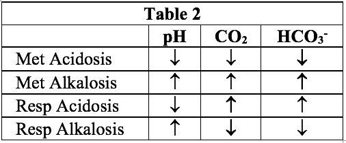 Abgs Rome Respiratory Opposite Metabolic Equal Ph Is
