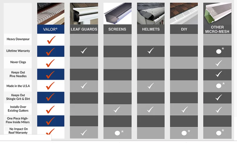 Valor Gutter Guard Distributors of New York Comparison