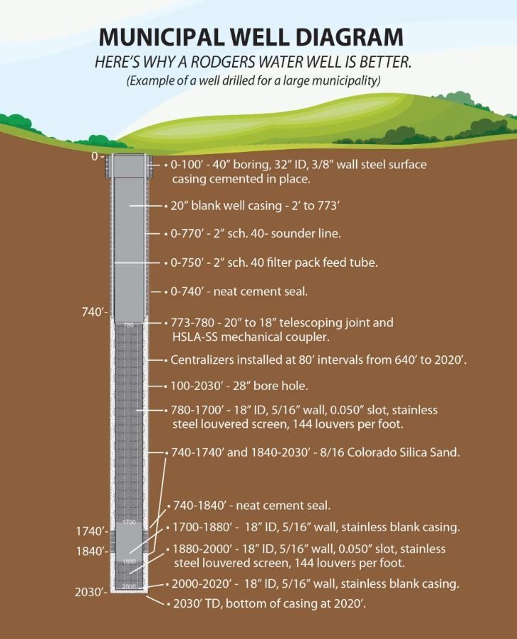 Irrigation Water Well Services | Albuquerque, NM | Rodgers & Co.