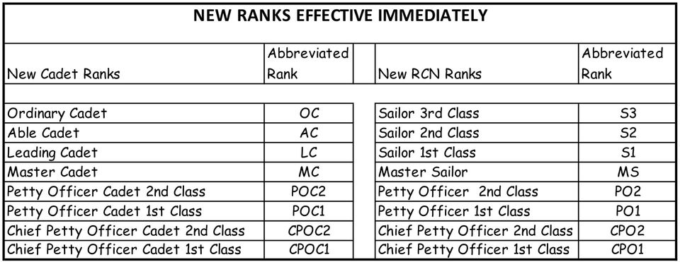 New Sea Cadet Ranks Announced