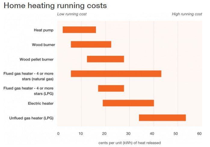 Heat Pumps: The Most Cost Effective Way to Heat Your Home