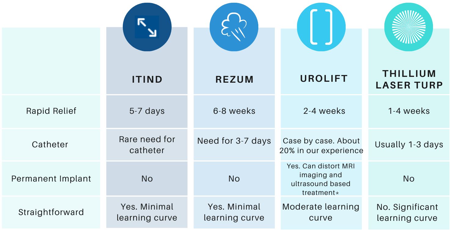 San Antonio Enlarged Prostate Treatment Options | The Urology Place
