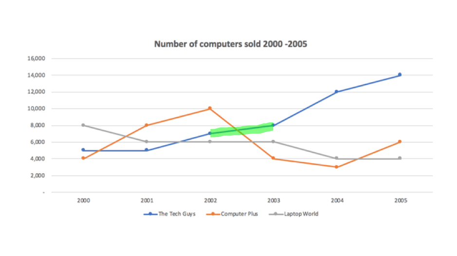 IELTS Writing Task 1: Line Graph