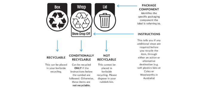 Why we need the Australasian Recycling Label more than ever