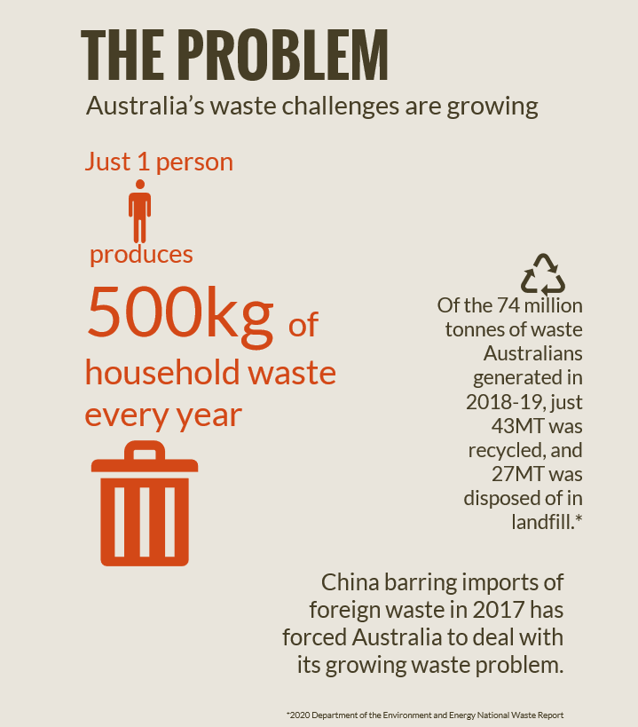 Australia's Waste Challenges
