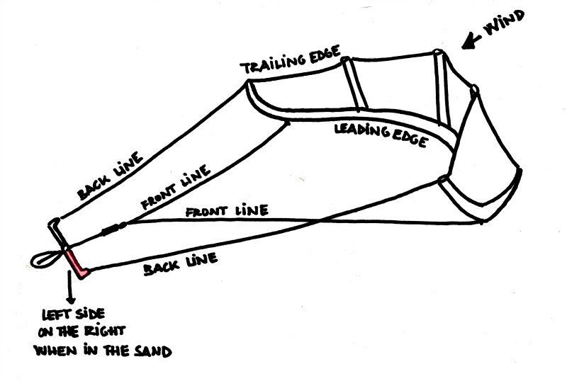 Pump, Connect & Kite