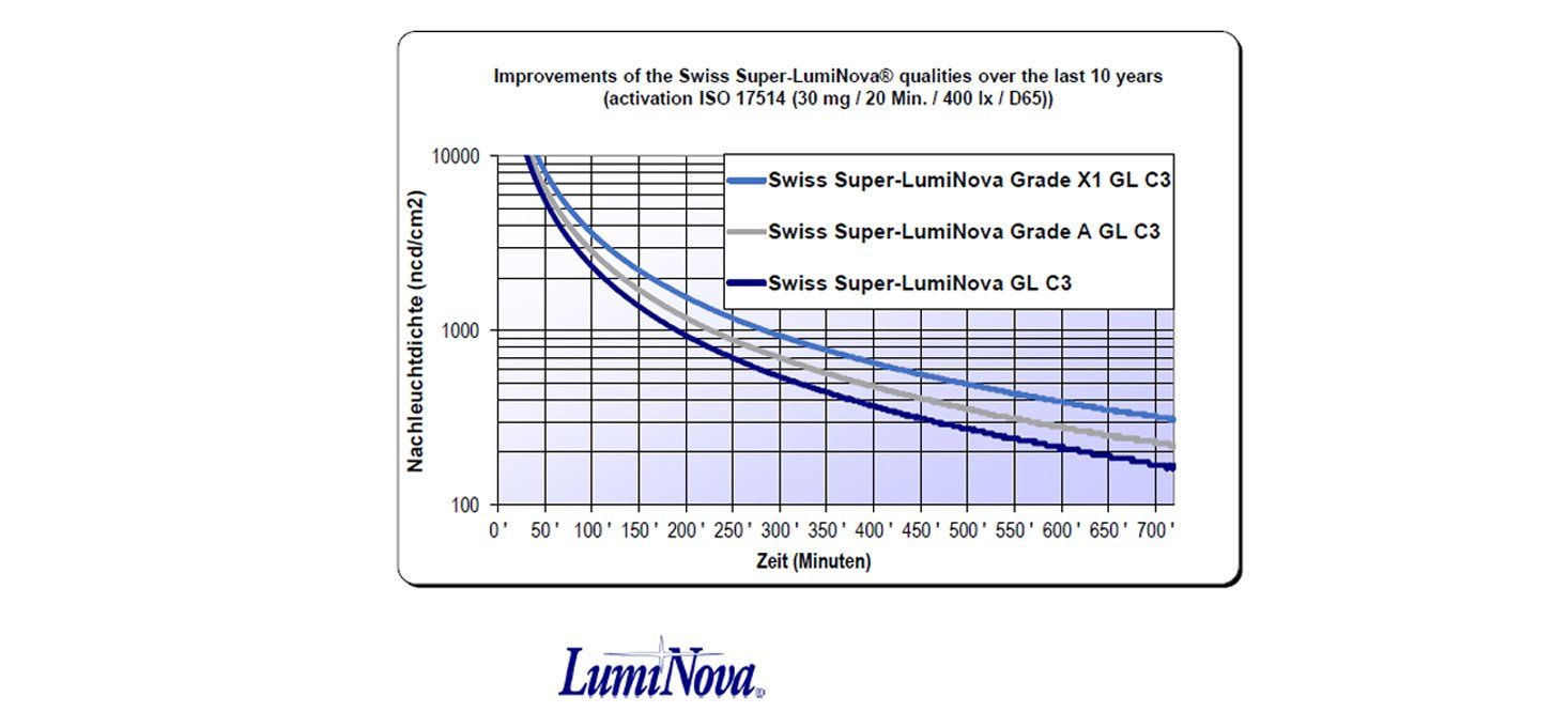 Get to know the new way of lume application