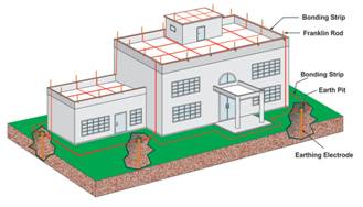 Lightning Conductor Testing