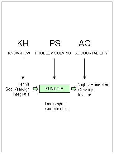 De Hay-methode is een elegante manier om functies te waarderen.