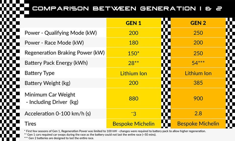Formula E - Racing into the future