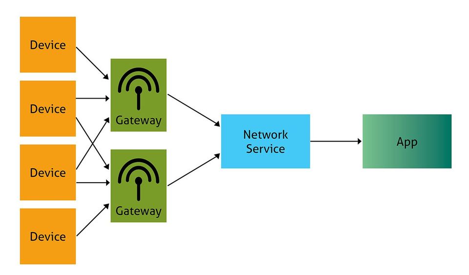 LPWAN Benefits for IoT Connectivity