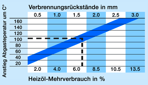 Heizol Verbrauch Rechner