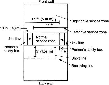 The Rules of the Racquetball Court
