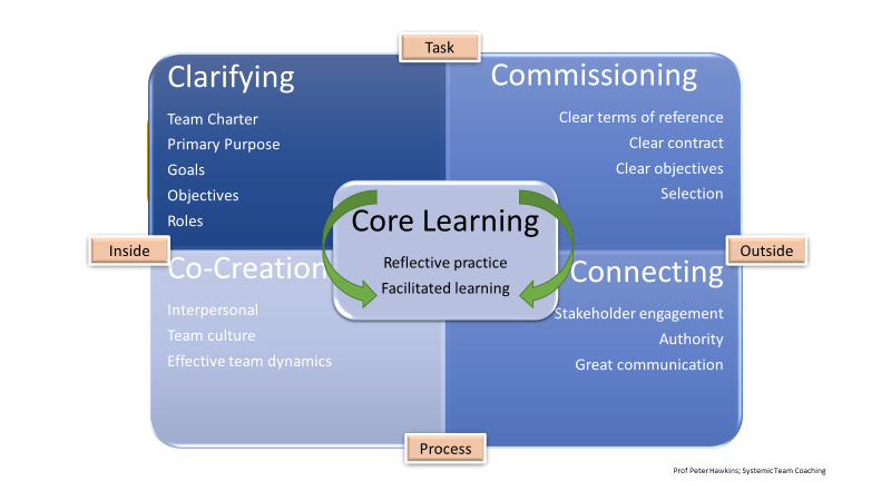 Team development and coaching by TPA Coaching & Supervision Services